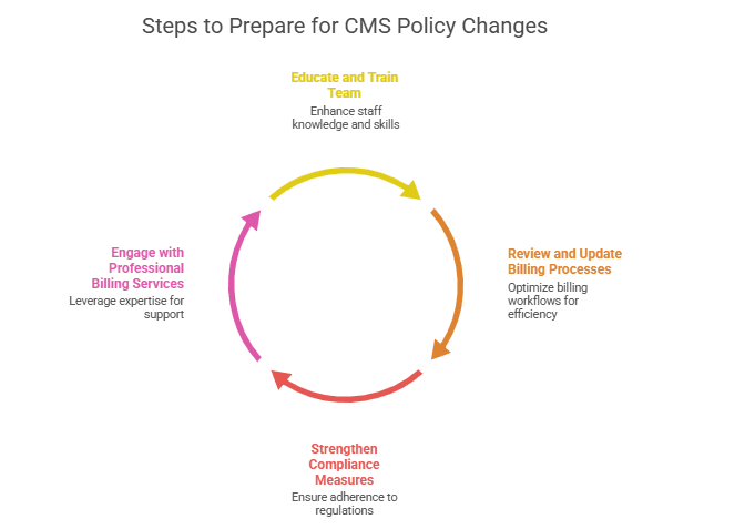 - ProMD - Expert Medical Billing Services